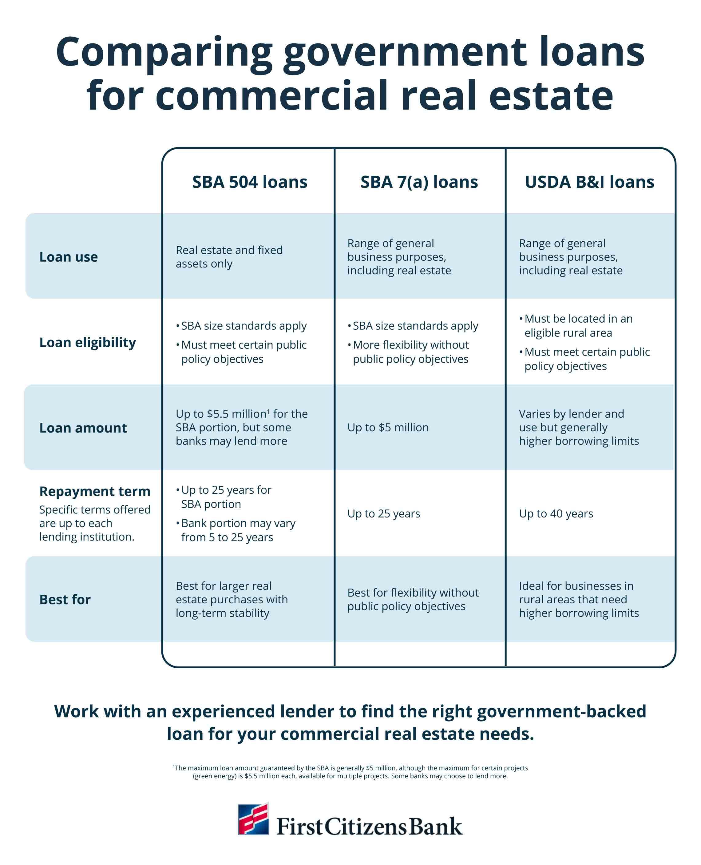 USDA and SBA real estate loans for commercial property