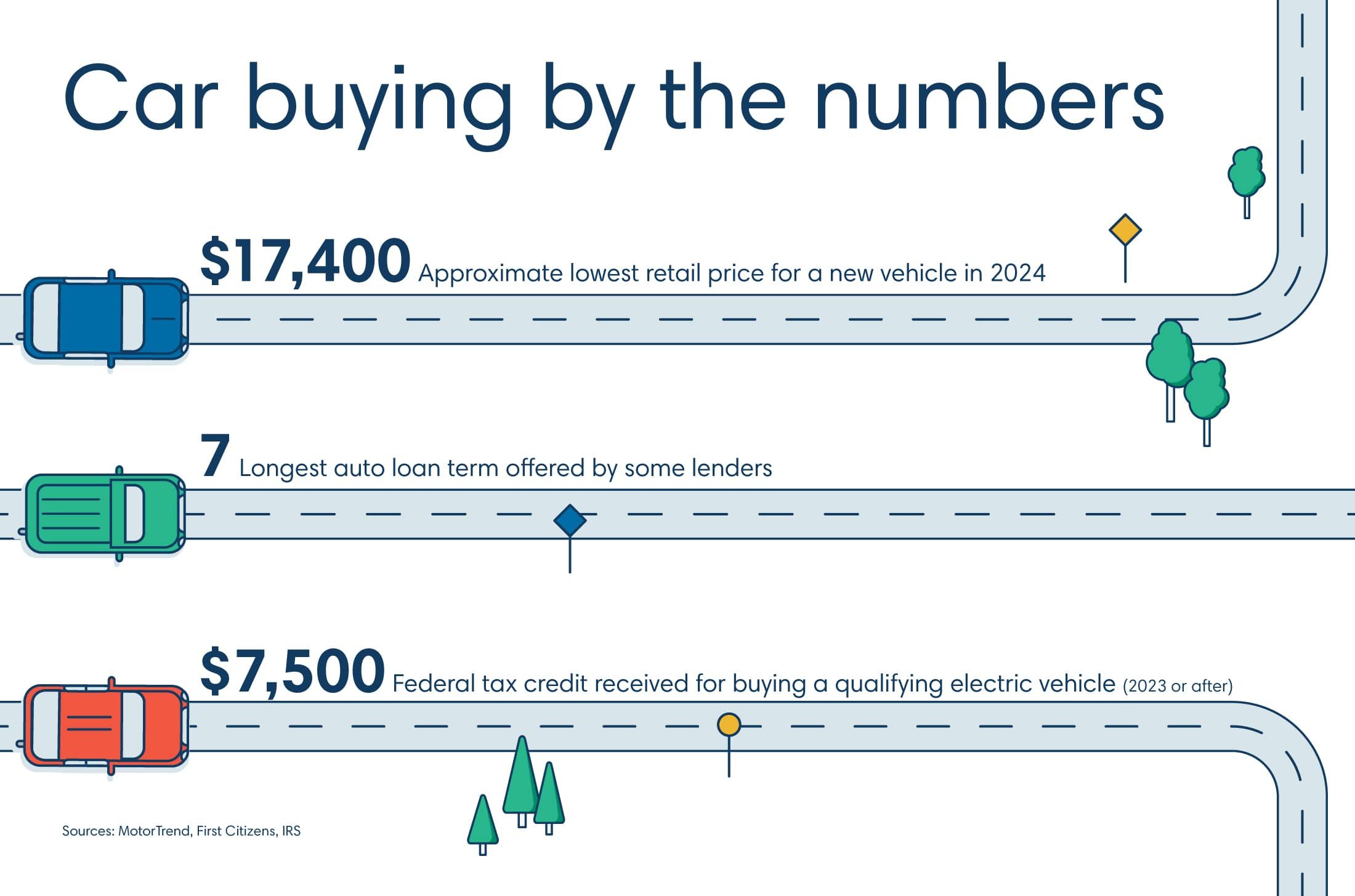 Car buying trends in today's economy