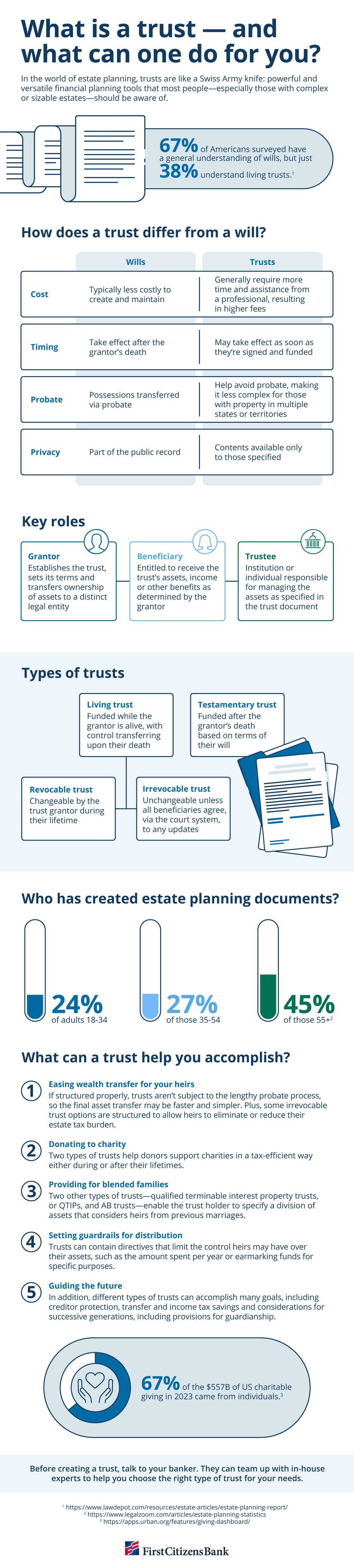 What Is a Trust and What Can One Do For You?