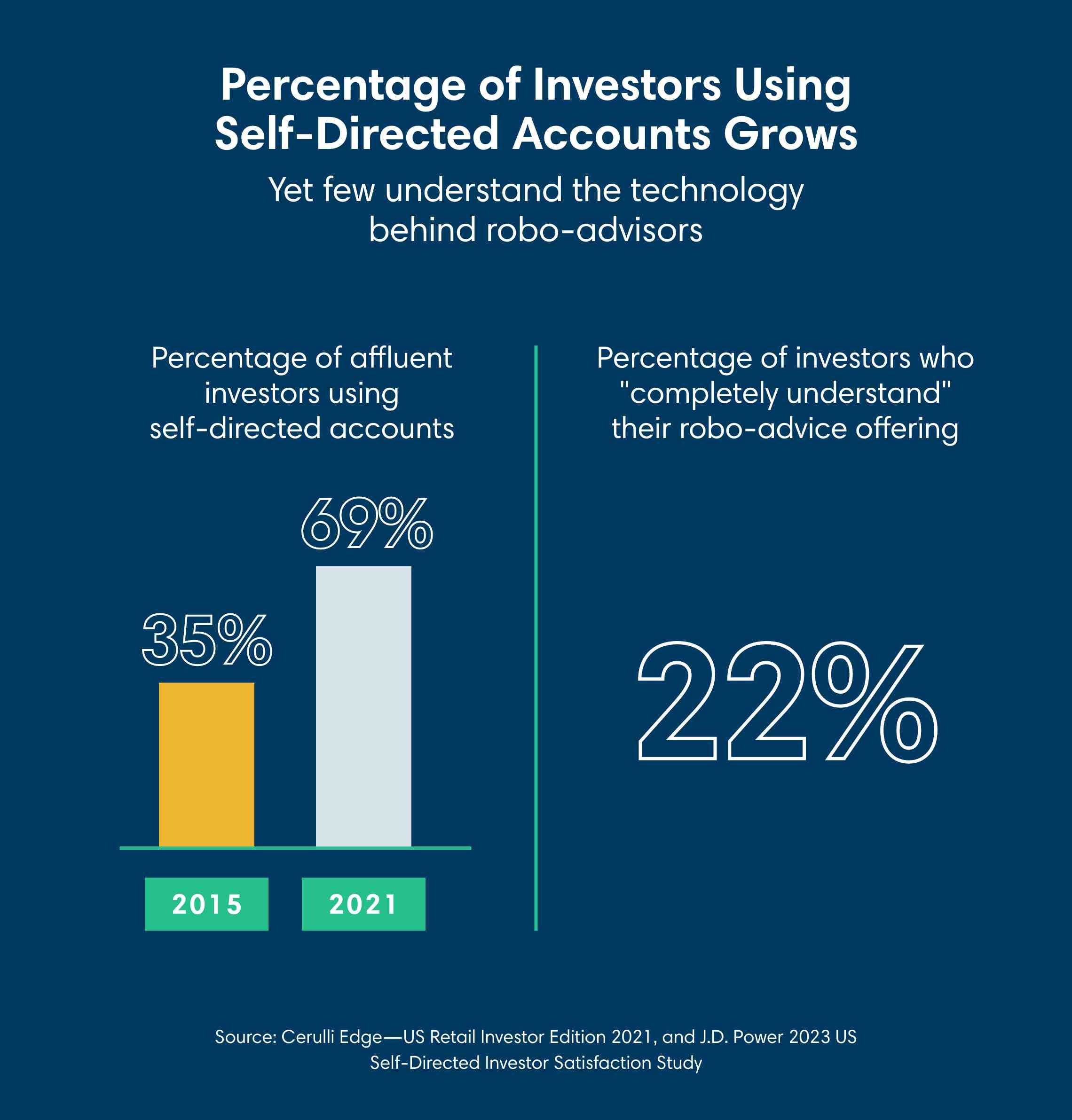 The fundamentals of self-directed investing