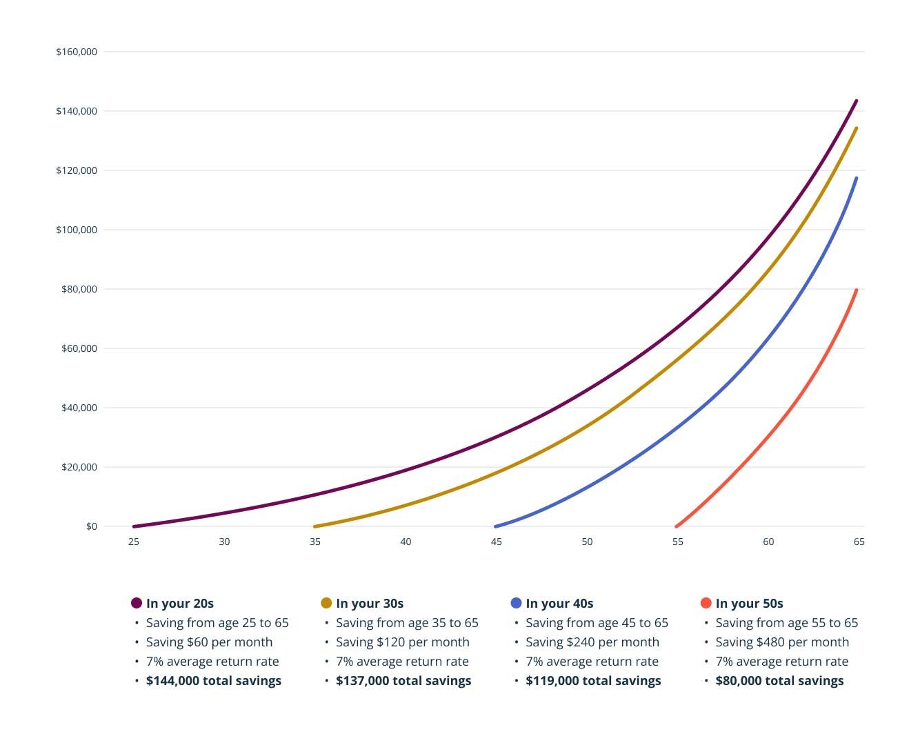 How to catch up on retirement savings at every age