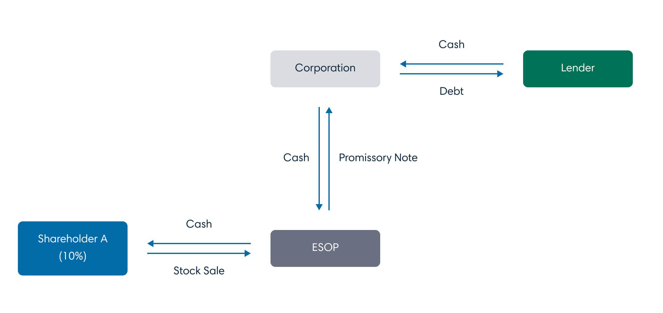 What to consider when using an ESOP for your business exit strategy